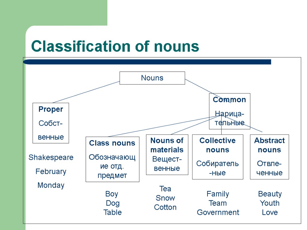 NOUN Formation Of Nouns The NOUN Formation Of Nouns The